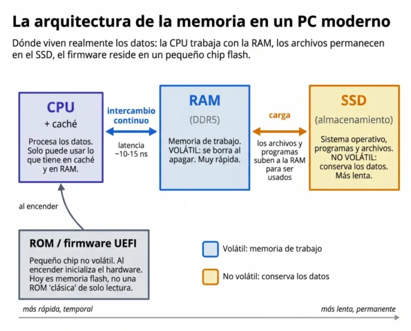 RAM y ROM: qué son y en qué se diferencian - GEEKOM España